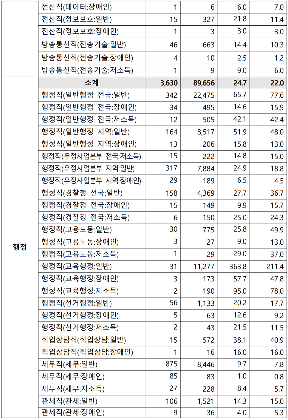 2025년 국가직 9급공무원 경쟁률 및 행정직기술직 필기시험 커트라인합격선2024 네이버 블로그