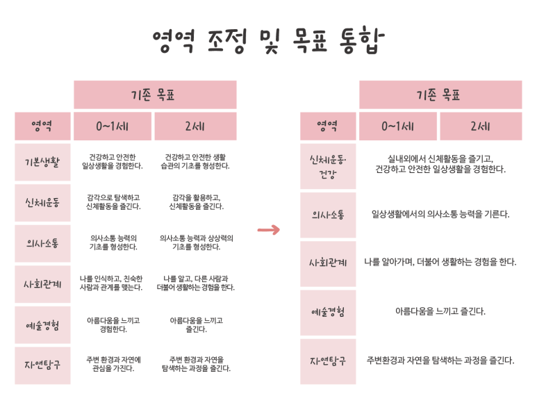 2024 개정 표준보육과정 0~2세 영역별 목표 및 내용 알아보기 : 네이버 블로그