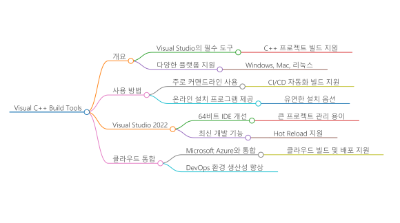 Visual C++ Build Tools: 모든 것을 알아보자 : 네이버 블로그