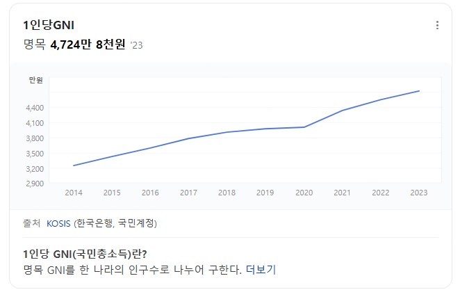 한국은행 1인당 GNI 발표 (약 5천만원) 한국 영주권 신청에 미치는 영향 : 네이버 블로그