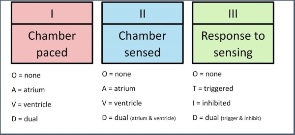 Pacemaker-2: 모드 , 세팅값, malfuction : 네이버 블로그