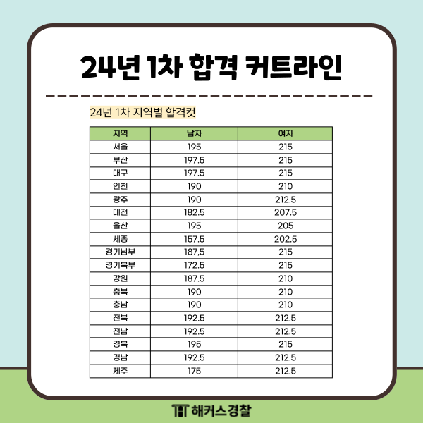 해커스경찰 25년 1차 경찰공무원 필기시험 당일 합격예측 네이버 블로그