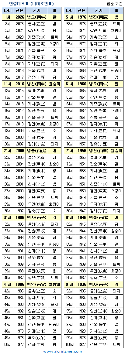 2026년 연령대조표(나이조견표, 띠별나이) : 네이버 블로그