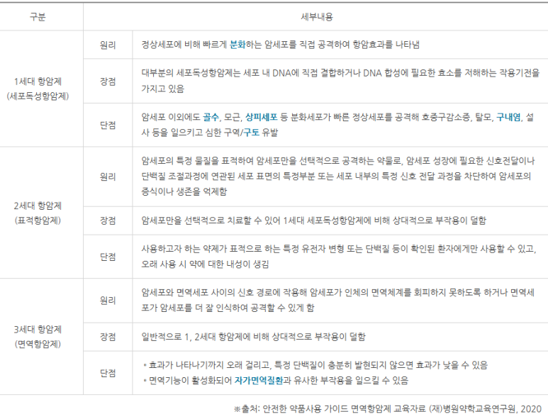항암제 치료원리 및 작용기전 유형종류 및 부작용 세포독성 항암제 표적치료제 면역항암제 호르몬 항암제 네이버 블로그