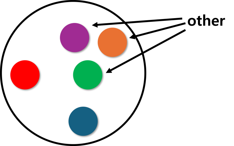 부정대명사 one / other others / the other the others / another : 네이버 블로그