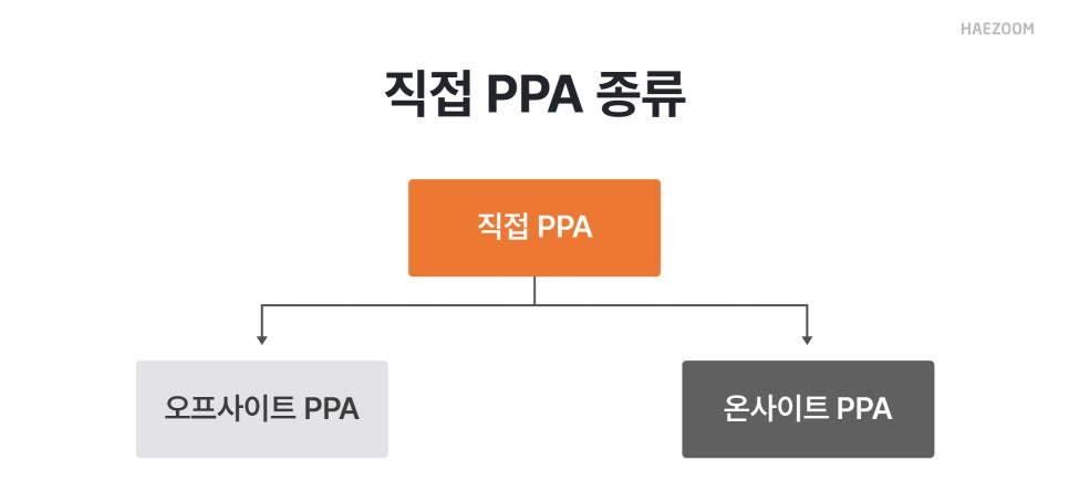 직접 PPA란? 직접 PPA, 오프사이트 PPA, 온사이트 PPA 개념 완벽 정리 : 네이버 블로그