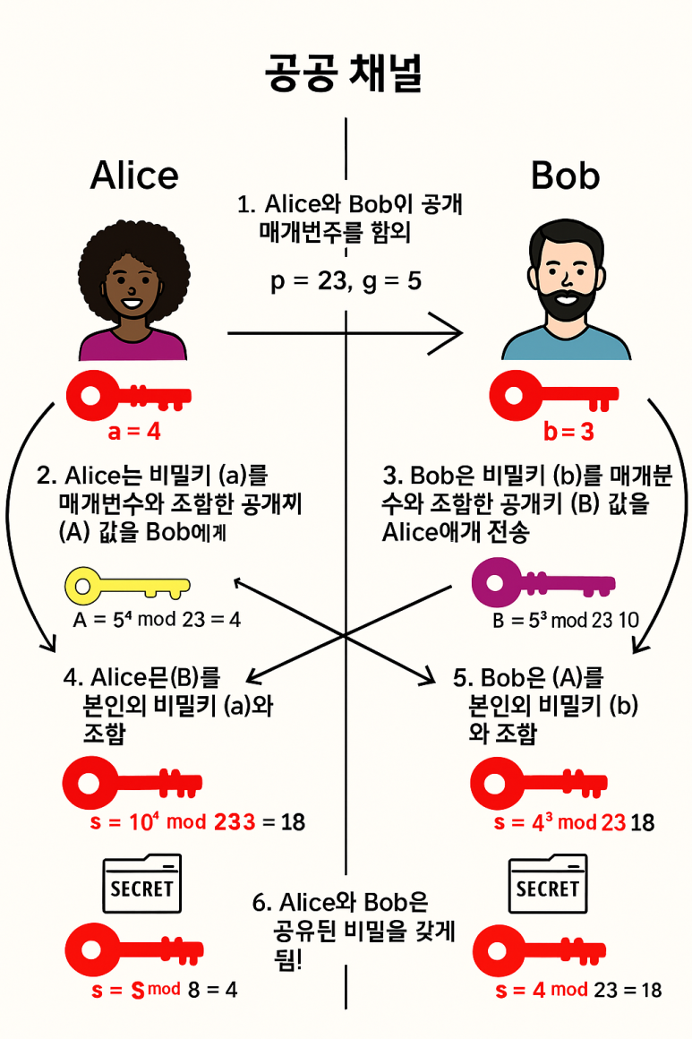5분만에 끝내는 암호화 이해하기! 대칭키·공개키, RSA, ECC 개념 총정리 : 네이버 블로그