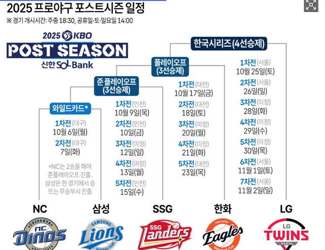 2025 KBO 포스트시즌 대진 일정 총정리 - 가을야구 일정 : 네이버 블로그