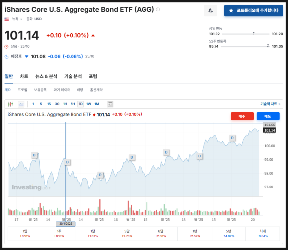 코스피4000이 눈앞에, 다음 상승 사이클은? 미국전체 채권시장 추종 AGG, BND : 네이버 블로그