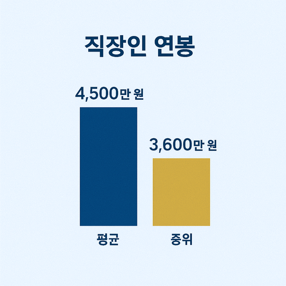 직장인 평균 연봉 4,500만 원, 실제 체감은 절반이라는데… : 네이버 블로그
