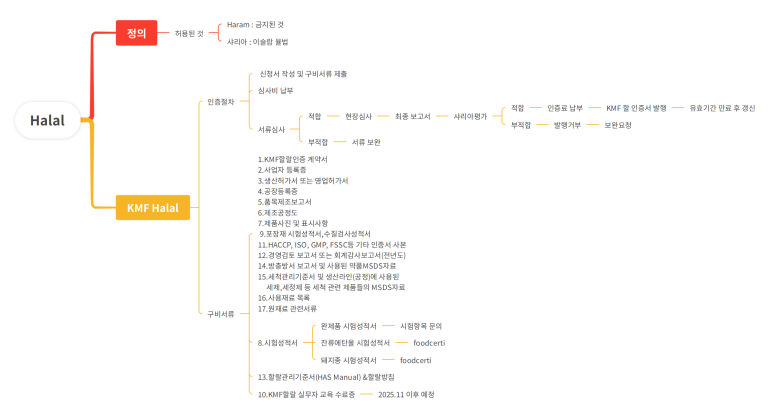 [식품수출] KMF할랄 Korea Halal Federation Halal_1. 구비서류 준비 : 네이버 블로그