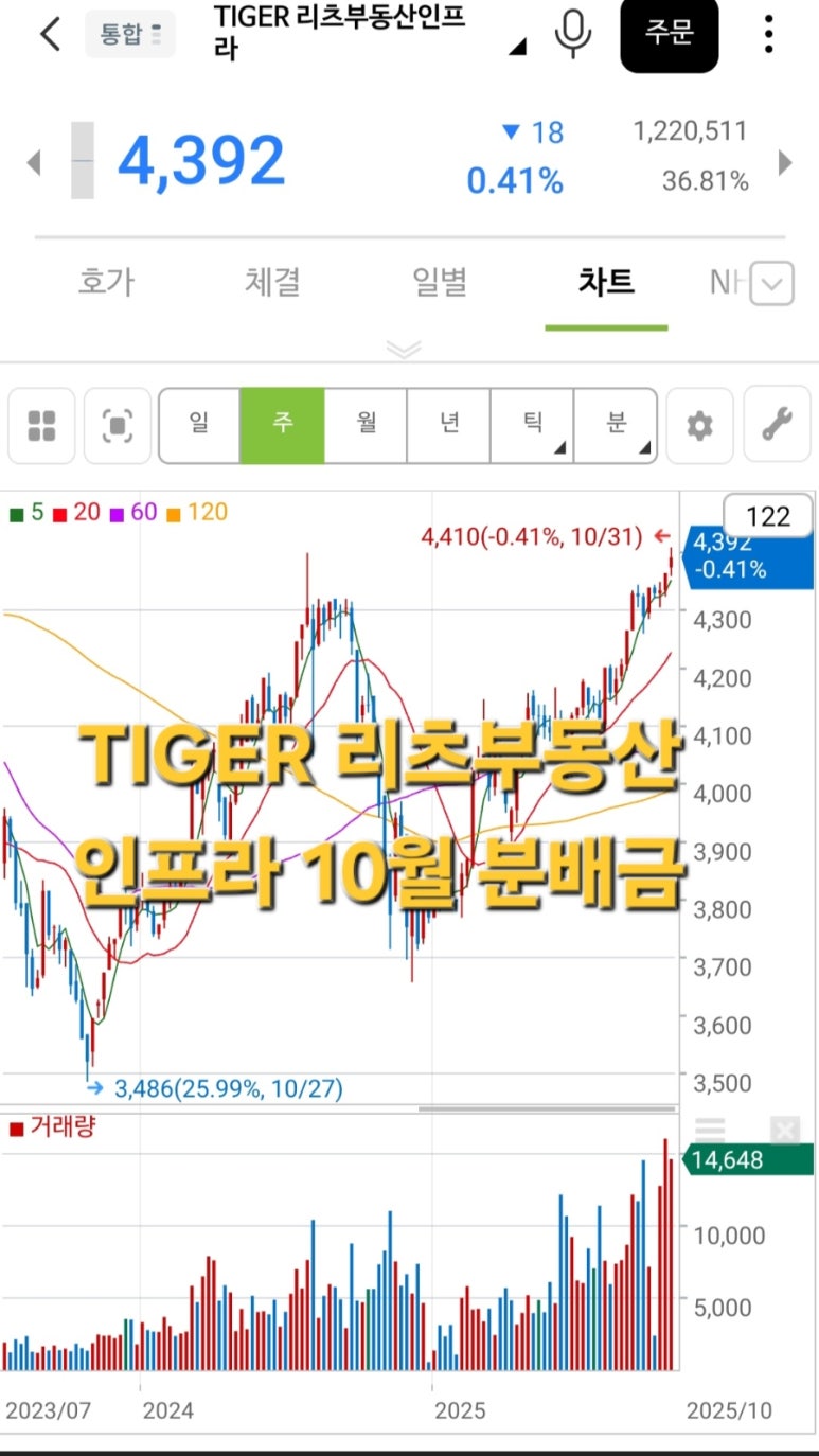 'TIGER 리츠부동산 인프라' 10월 분배금 / ETF / 연금저축계좌 ETF : 네이버 블로그