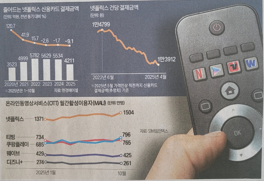 OTT 전쟁, 넷플릭스·쿠팡플레이·티빙 | 유통그룹 가구사업 고전 | 주담대 대출금리 인상 | 국장 뛰어드는 MZ세대 | 농협은행, 7.1% 대박적금 출시 [신정역 명지 ...