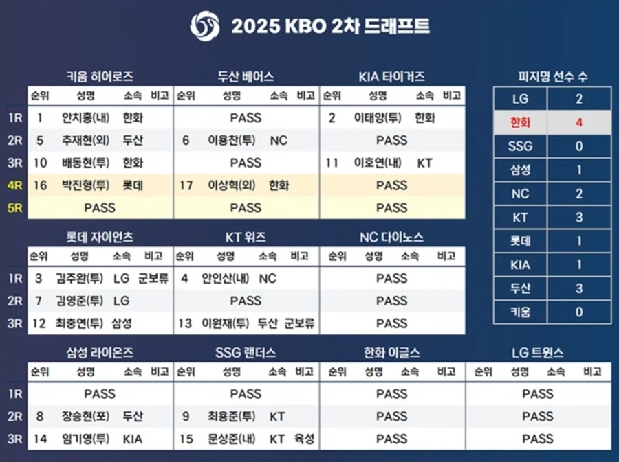 📢 KBO 2차 드래프트 핵심정리: FA 대이동과 각 팀 전략 완전 분석 : 네이버 블로그