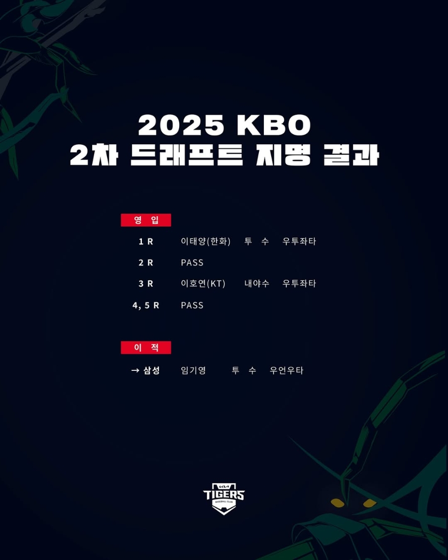 [오피셜] KIA, KBO 2025 2차 드래프트 결과 발표. 이태양, 이호연 영입 - 임기영 삼성行 : 네이버 블로그