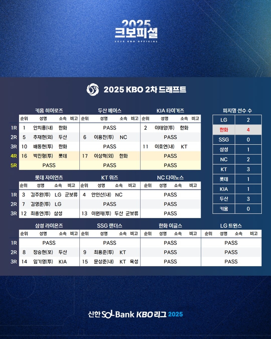 2025 KBO 2차 드래프트 결과 발표. 안치홍 키움 - 이용찬 두산 복귀 - 이태양, 이호연 KIA 지명. : 네이버 블로그