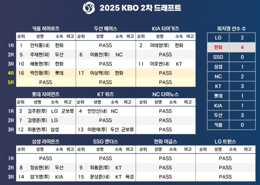 KBO 2차 드래프트 결과 및 kt wiz : 네이버 블로그