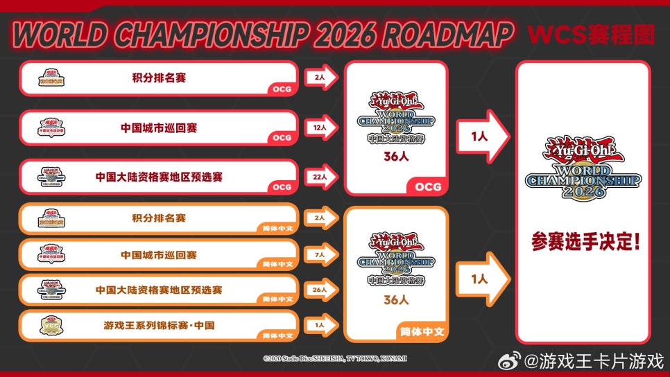 [유희왕/해외] WCS 2026 중국 & 아시아권 중대 발표, 참가인원 증가 : 네이버 블로그