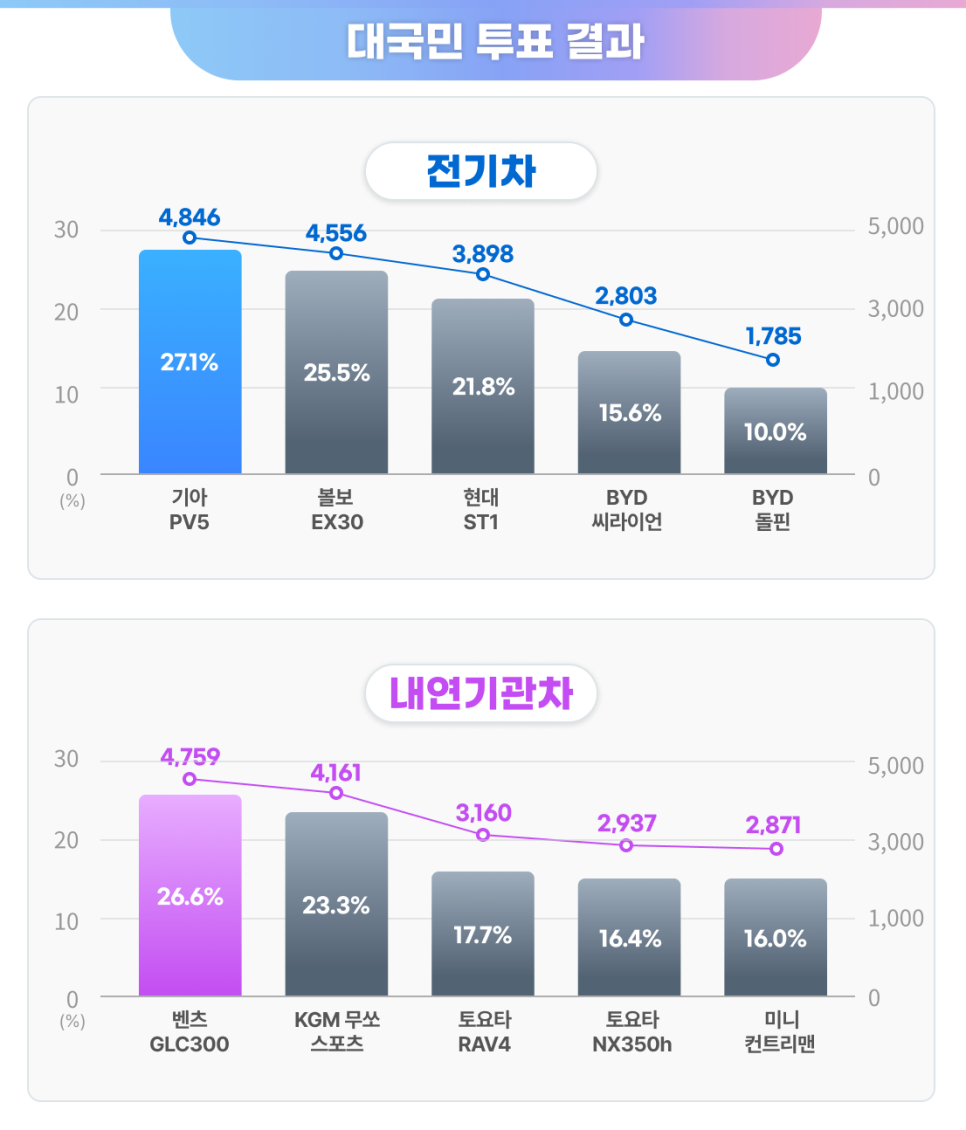 Ts 2026년 자동차안전도평가 시험차 선정 대국민 투표 결과 발표 [한국철도일보] 네이버 블로그