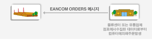 CAO(자동발주시스템:Computer Assisted Ordering)개요 : 네이버 블로그