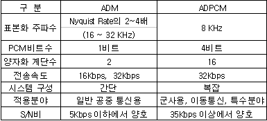 ADPCM (Adaptive Differential Pulse Code Modulation) : 네이버 블로그