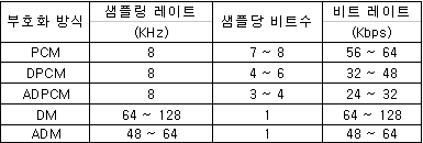 ADPCM (Adaptive Differential Pulse Code Modulation) : 네이버 블로그