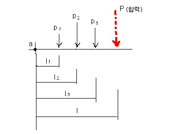 바리뇽의 정리 : 네이버 블로그