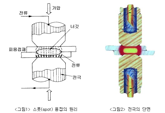 용접일반2 용접process저항용접 네이버 블로그