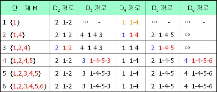 다익스트라 알고리즘 (Dijkstra algorithm) : 네이버 블로그