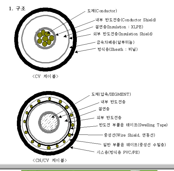 CV 및 CN/CV CABLE 내부구조 명칭 : 네이버 블로그