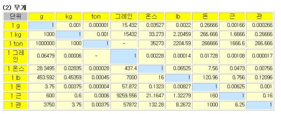 도량형 환산표 네이버 블로그