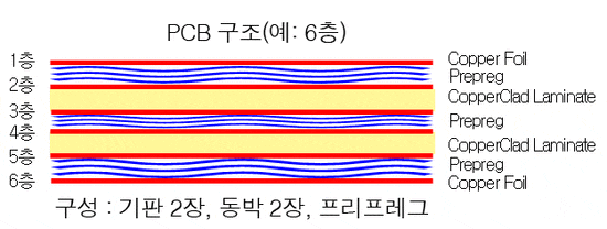 PCB 다층 기판(MLB) LAYUP STRUCTURE 지정 방법 : 네이버 블로그
