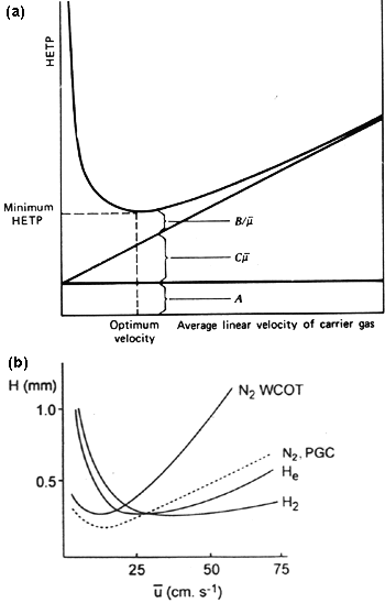 Van Deemter Model of Band Broadening : 네이버 블로그