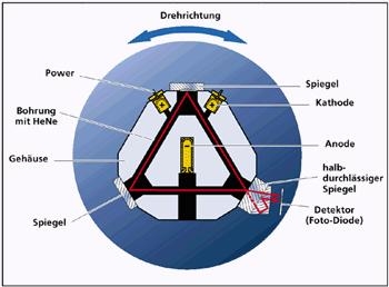 링 레이져 자이로스코프 (Ring laser Gyroscopes.RLG) : 네이버 블로그