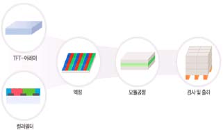 TFT Array & Color Filter 공정 및 장비 업체 소개 : 네이버 블로그