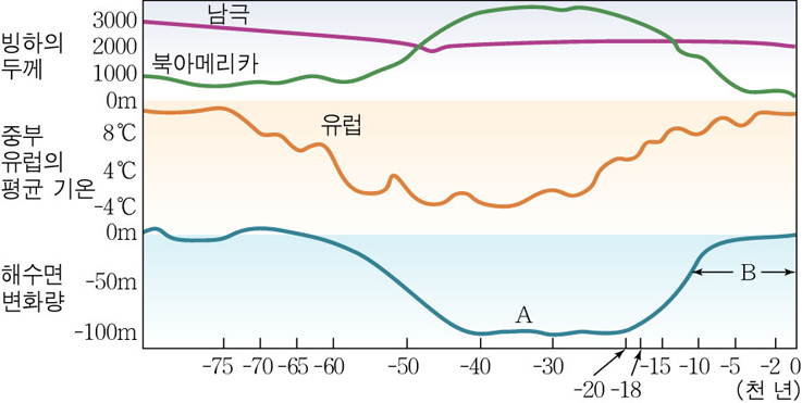 신생대 제4기 기후 변화와 지형 발달 네이버 블로그