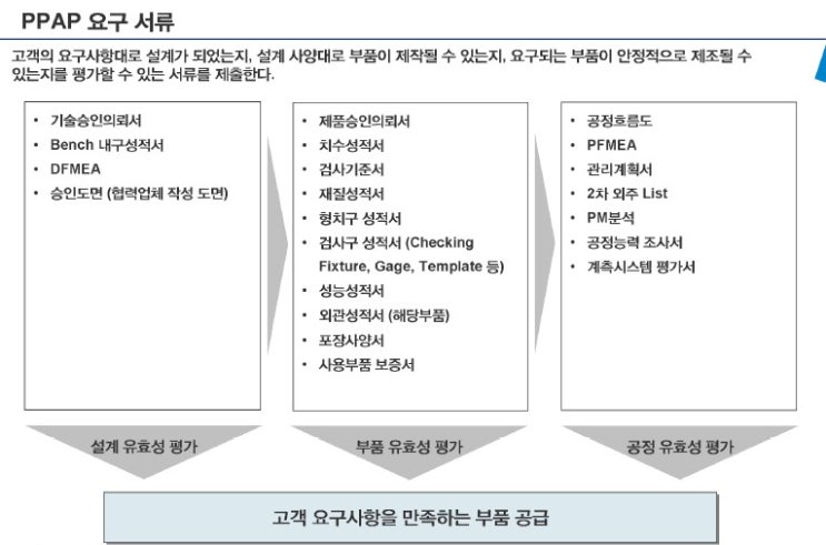 ISIR 또는 PPAP : 네이버 블로그