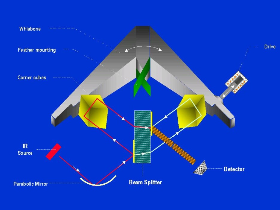 FTIR & NIR Spectrometer(분광기) 원리 : 네이버 블로그