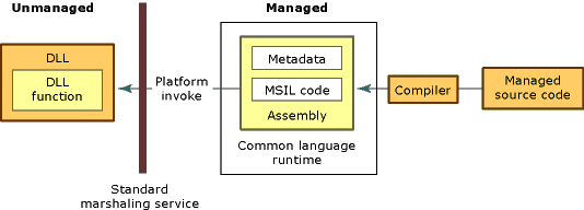 C#에서 외부 DLL파일의 API 사용하기 : 네이버 블로그