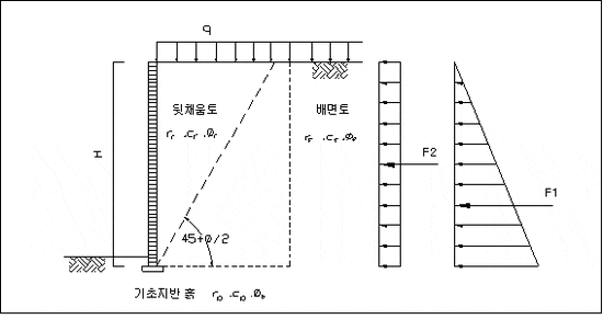 보강토 옹벽구조계산예 네이버 블로그