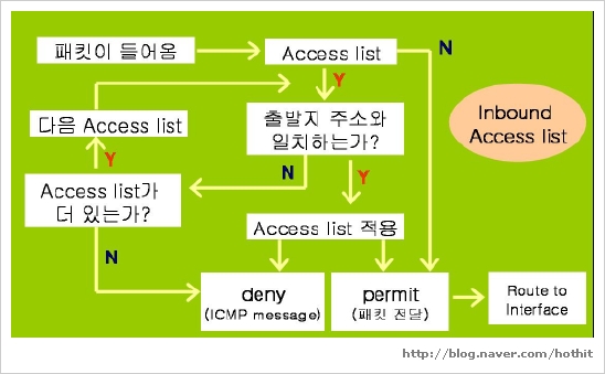 후니의 시스코~] 네트워크 접근 제어, Access List : 네이버 블로그