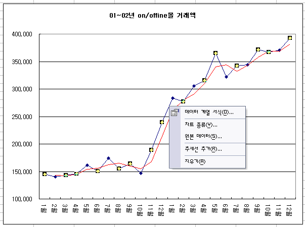이동 평균법표준오차와 그래프에 추세선 삽입하기 네이버 블로그