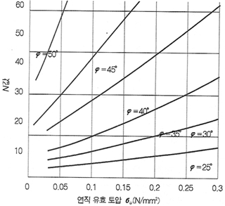 표준관입시험(Standard Penetration Test : SPT) : 네이버 블로그
