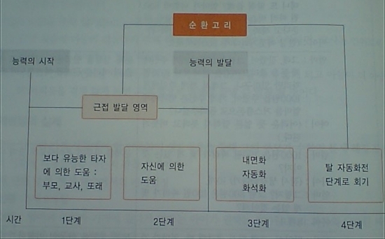 비고츠키 인지발달이론 4심화 근접발달영역zpd 네이버 블로그