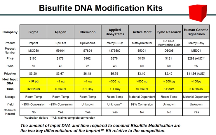 Epigenetics연구 tool - DNA methylation 분석법 (Bisulfite DNA Modification ...