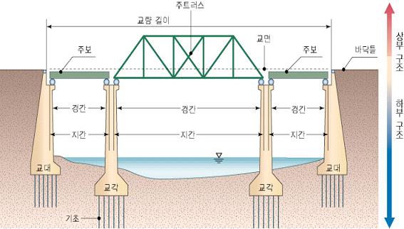 고1 기술 필기자료 건설기술의 기초토목구조물과 건축구조물 네이버 블로그