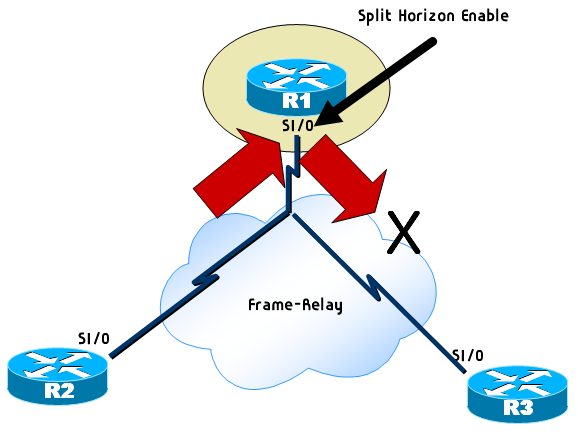 RIP 3 Split Horizon rip-3-split-horizon