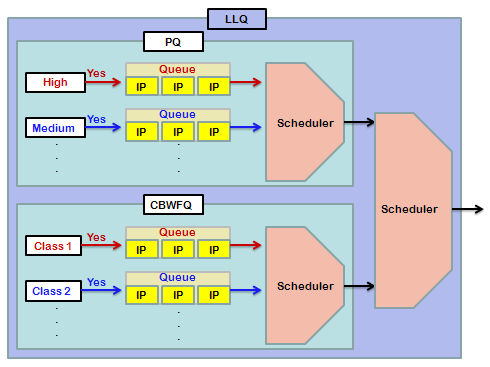 QoS [5] Queuing (WFQ, CBWFQ, LLQ) : 네이버 블로그