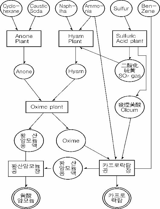 화학비료 제조공정도 네이버 블로그