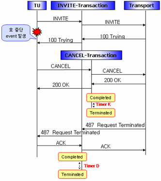 SIP Call Flow (State/Timer 중심으로) : 네이버 블로그